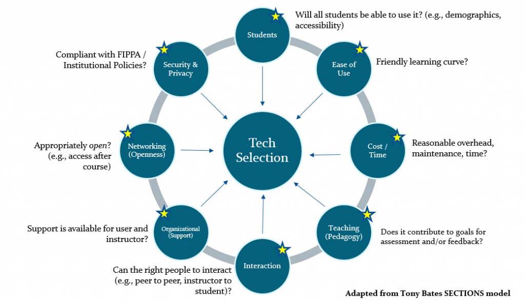 Choosing the right technologies | Learning and Teaching With Technology