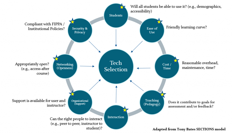Choosing the right technologies | Learning and Teaching With Technology