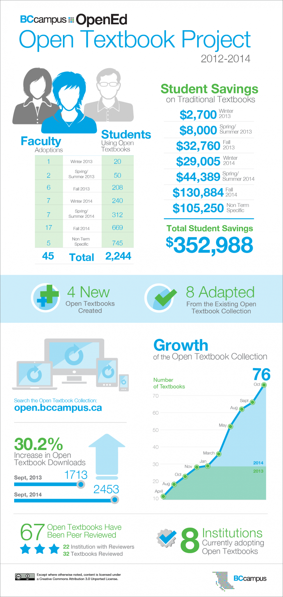 Open textbooks mega sites | Open Educational Resources (OER)